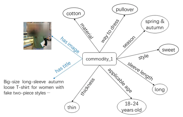 在多模态训练中融入“知识+图谱”：方法及电商应用实践 - 知乎