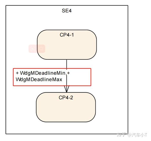 一文轻松理解AUTOSAR之Watchdog协议栈(上) - 知乎