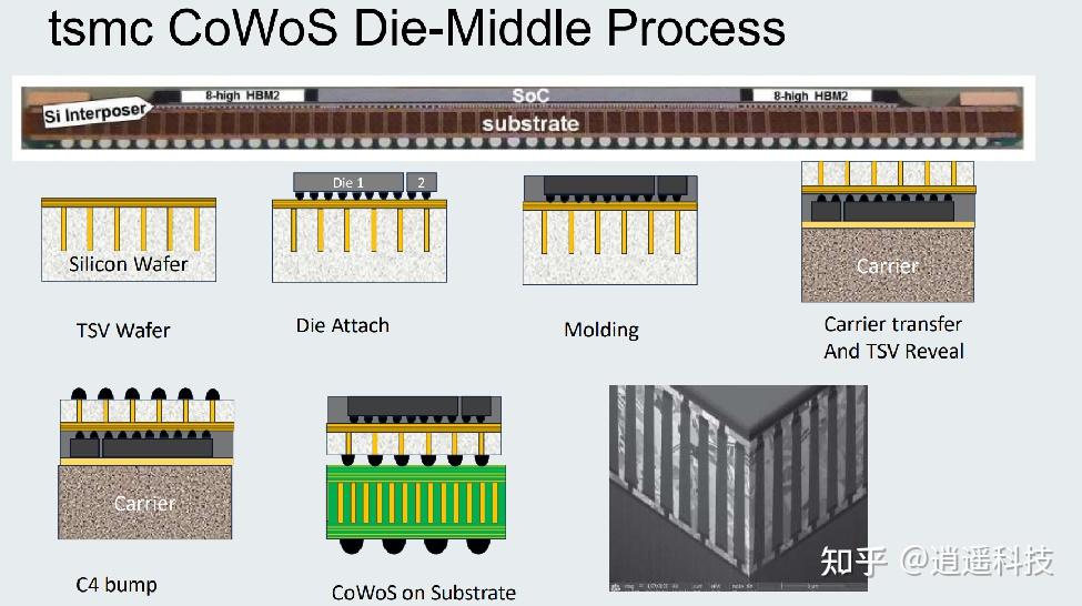 异质集成（Heterogeneous Integration）技术综述 - 知乎