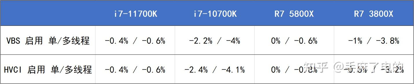 Windows11关闭VBS 和 HVCI - 知乎