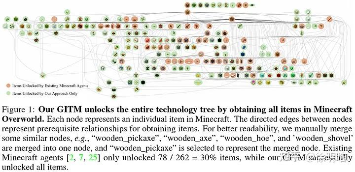 [RL] Ghost in the Minecraft - 知乎