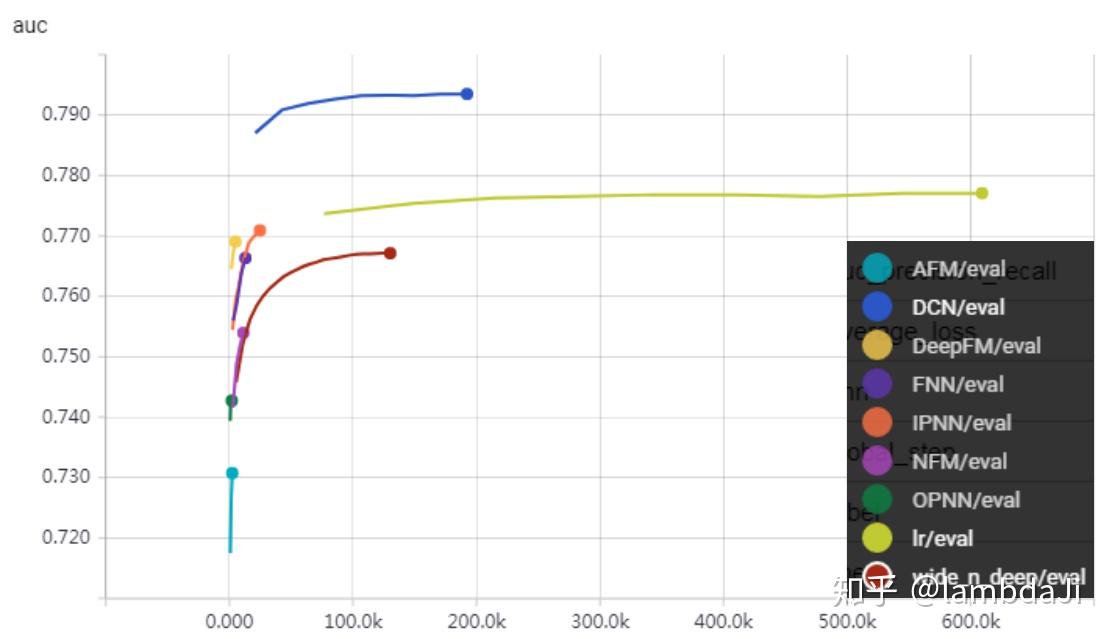 TensorFlow Estimator of Deep CTR --DeepFM/NFM/AFM/FNN/PNN - 知乎