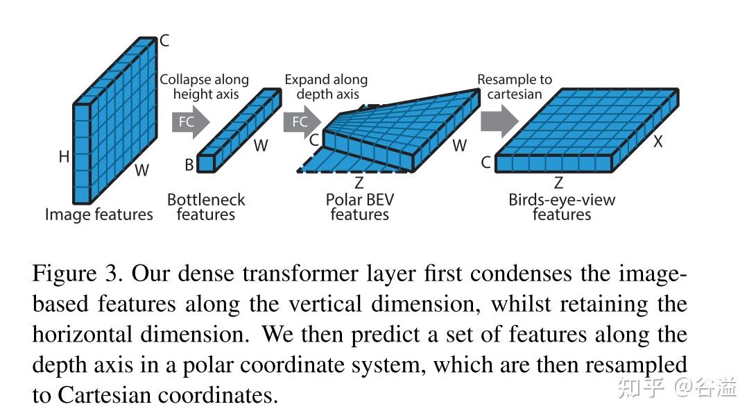 Predicting Semantic Map Representations From Images Using Pyramid Occupancy Networks 知乎