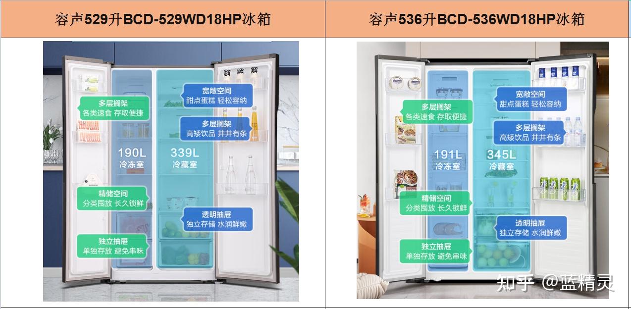 容声529升BCD-529WD18HP冰箱和容声536升BCD-536WD18HP冰箱、容声536升BCD-536WD17HP对比要怎么选？ - 知乎