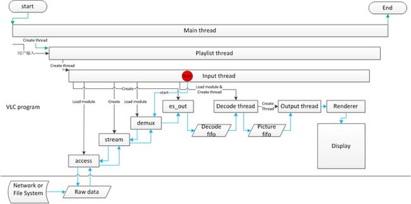 VLC架构及流程分析 - 知乎