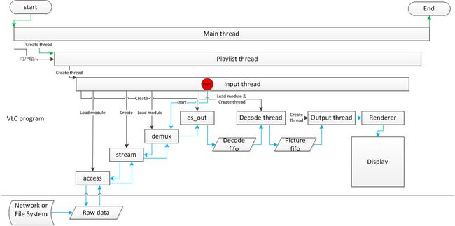 VLC架构及流程分析 - 知乎