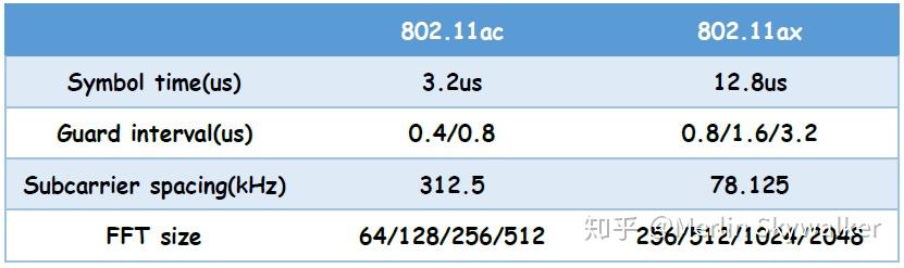 聊一聊Wi-Fi6--Long OFDM Symbol - 知乎