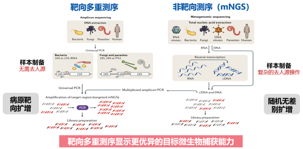 技术前沿|tNGS PK mNGS，临床感染诊断能否迎来“春天”？ - 知乎