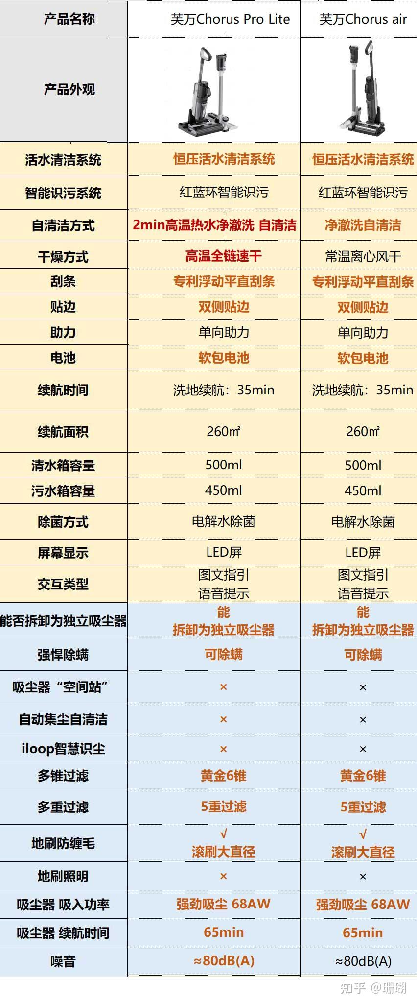 对比添可芙万Chorus Pro Station、Chorus pro lite和Chorus Air洗地机并选择推荐