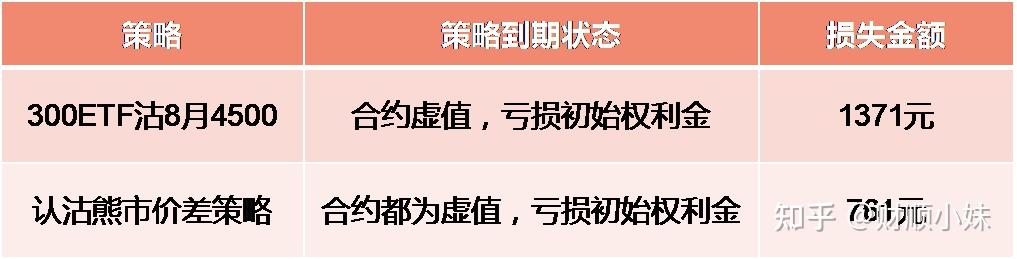 期权策略——期权熊市价差策略详解 - 知乎