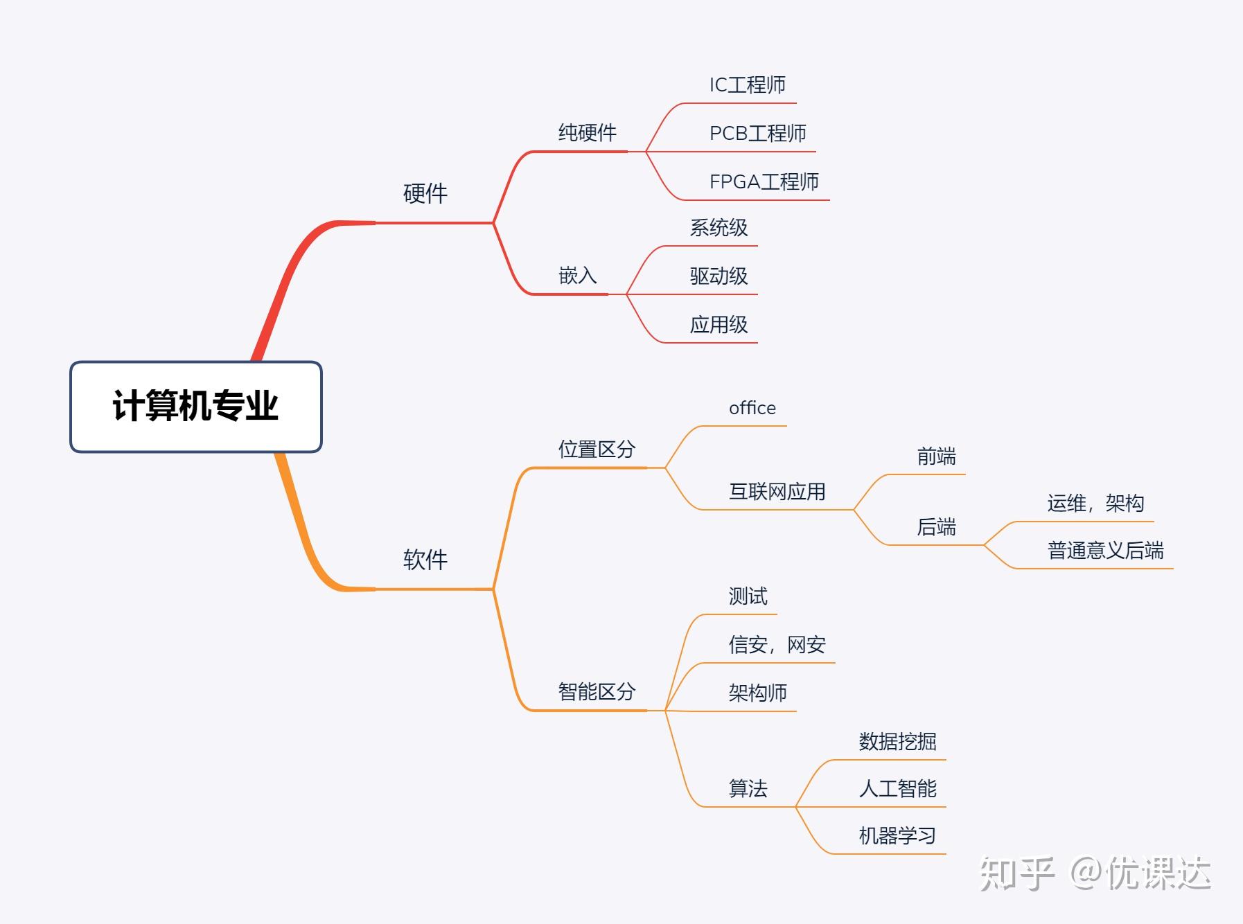 计算机专业要不要考研？需要也不需要 知乎 