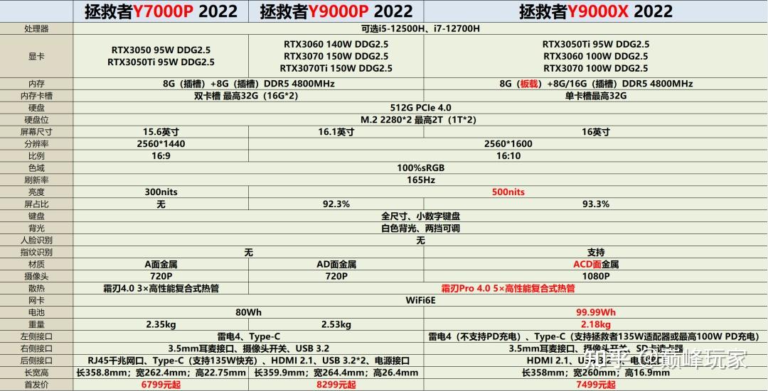 一图看懂拯救者Y7000P/Y9000P/Y9000X 2022区别 - 知乎