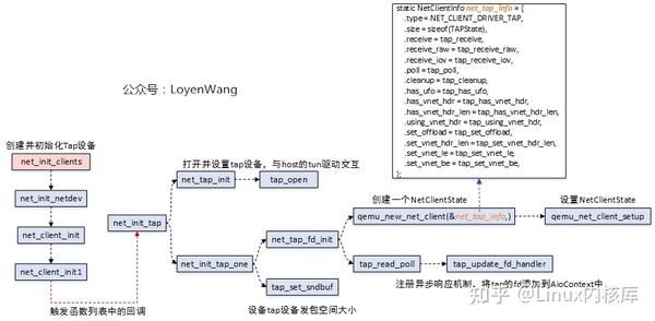 深入解析linux虚拟化kvm Qemu分析之virtio设备 知乎