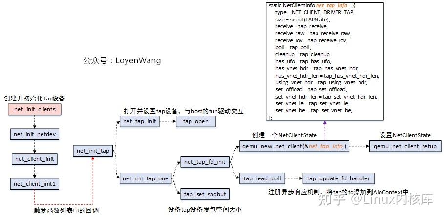 深入解析linux虚拟化kvm Qemu分析之virtio设备 知乎