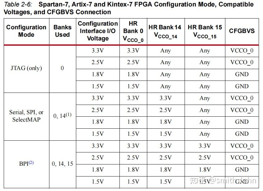 Xilinx 7系列FPGA上电配置流程 - 知乎