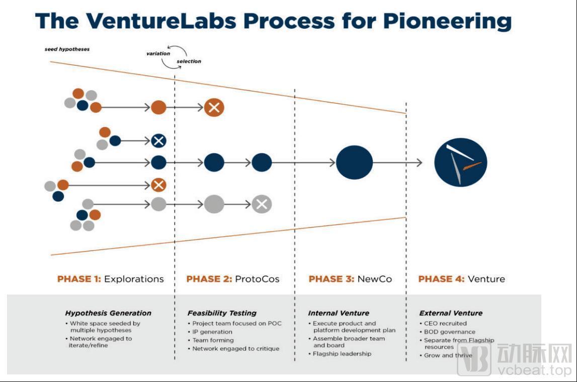 全球顶级风投Flagship全解析，孵出万亿市值Moderna的关键三点 - 知乎
