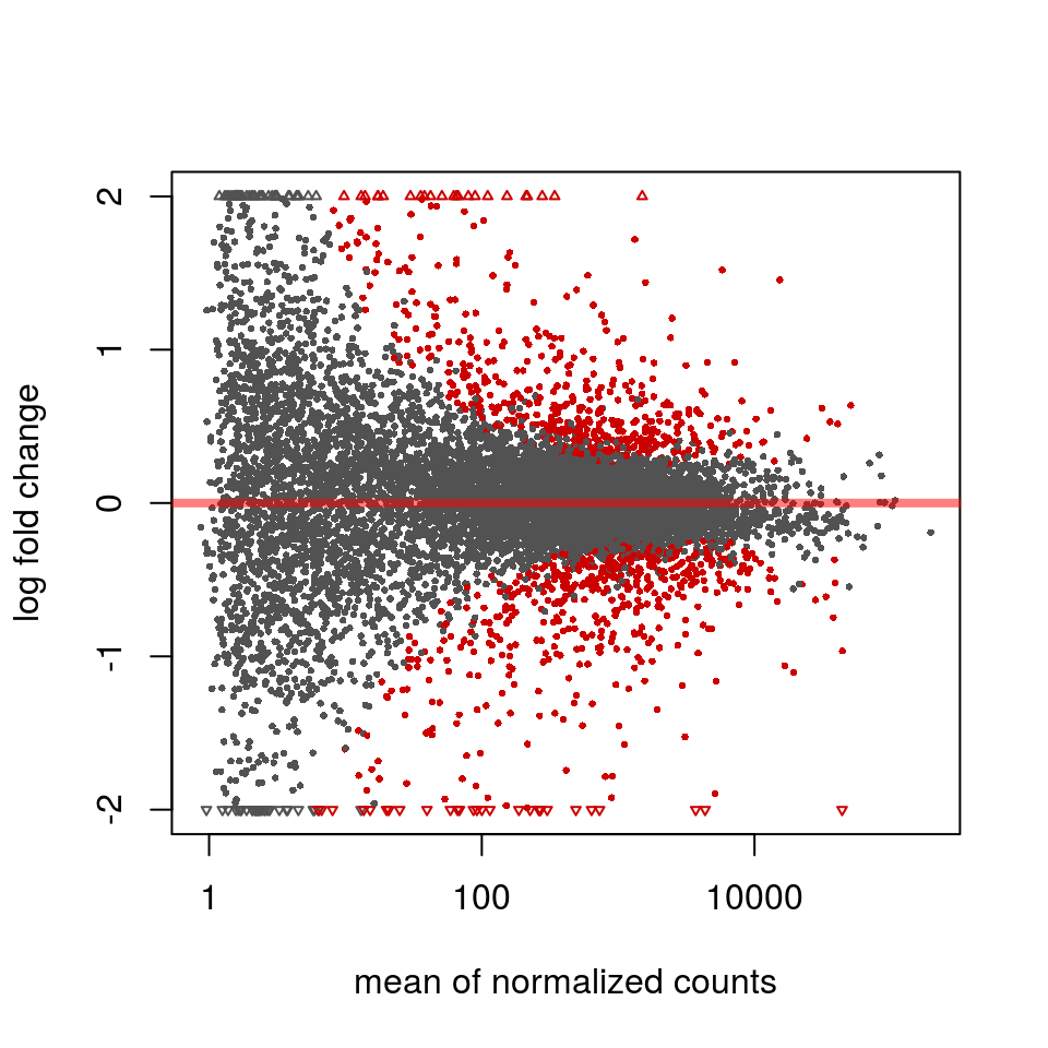 Analyzing RNA-seq data with DESeq2翻译（2） - 知乎