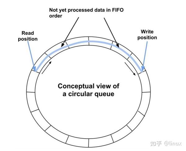 c++高并发服务器-无锁队列实现2（基于RingBuffer 支持多读多写） - 知乎