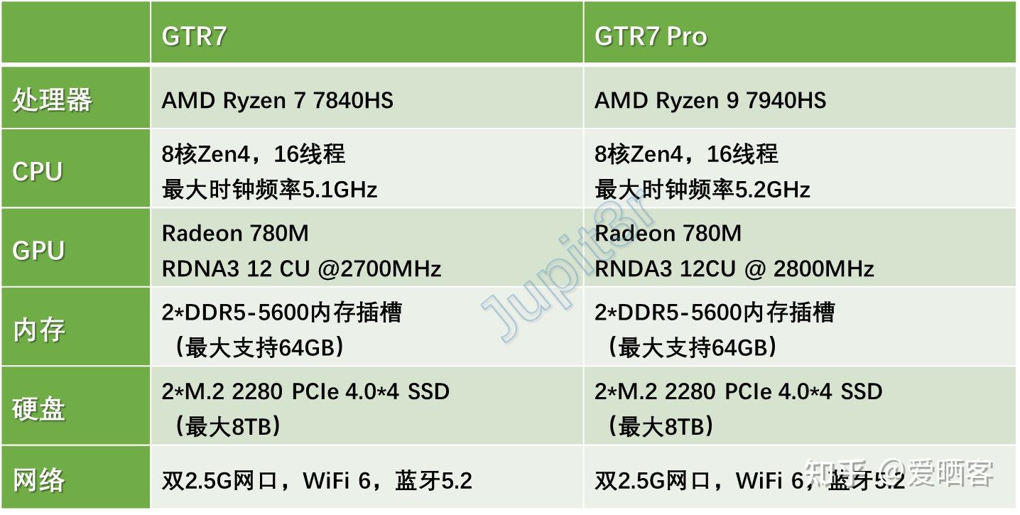 性能及安静兼得！零刻GTR7系列高性能迷你主机发布 - 知乎