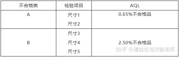 这次终于把AQL讲明白了，供应商表示服了！ - 知乎