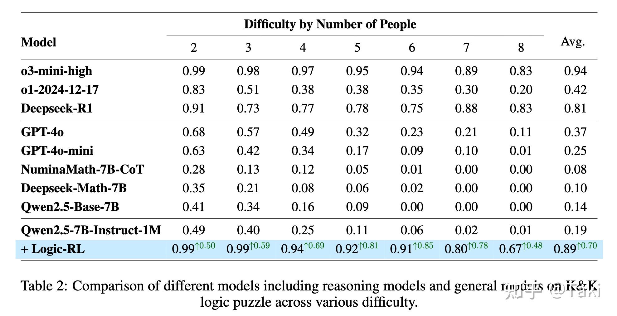 Logic-RL: Unleashing LLM Reasoning with Rule-Based Reinforcement Learning - 知乎
