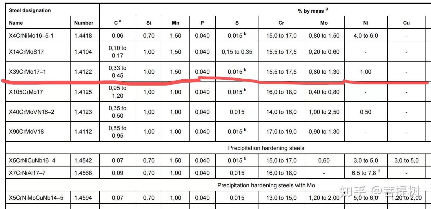 1.4122/1.2316马氏体不锈钢的性能介绍和热处理不稳定的原因 - 知乎