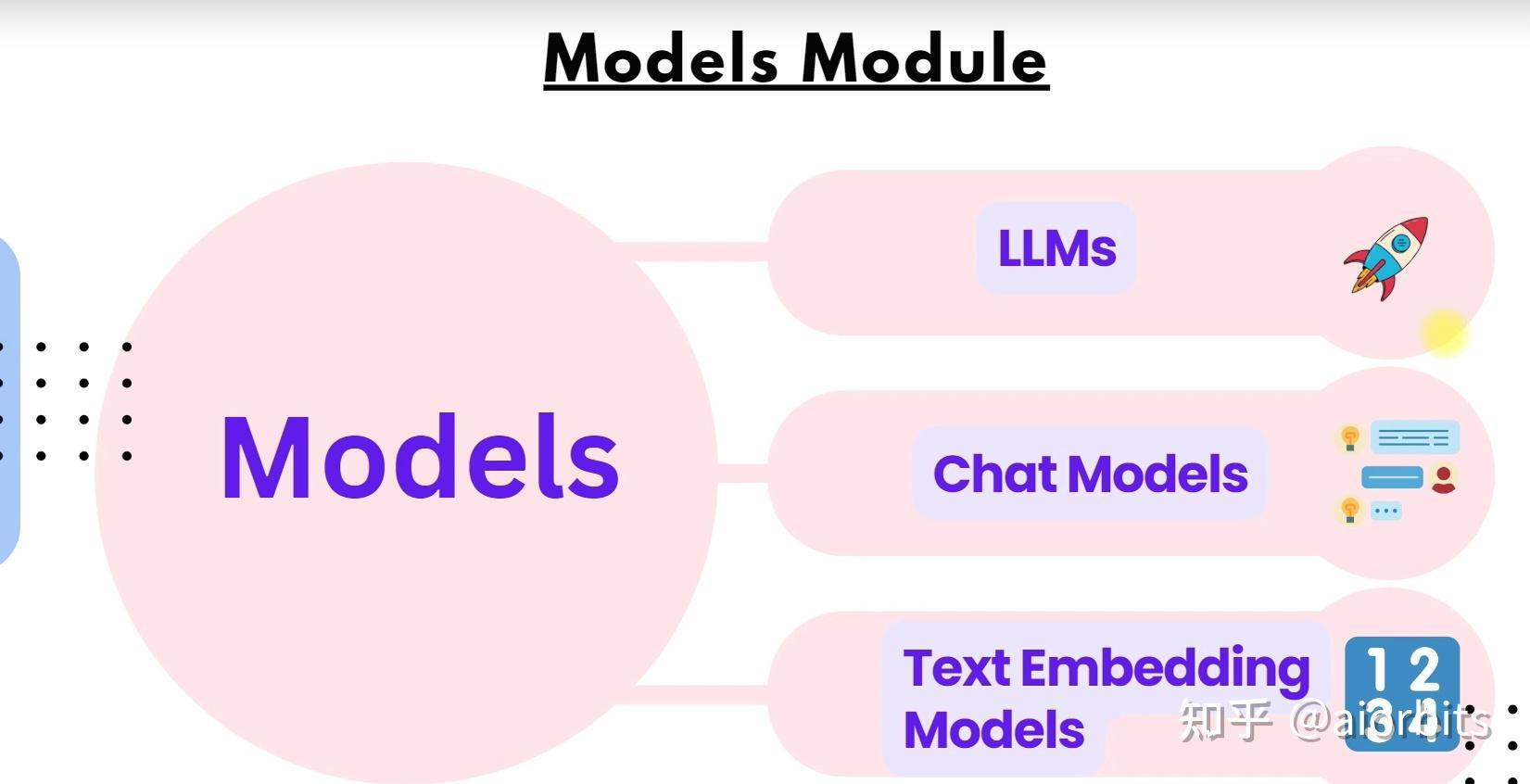 LangChain基础1 - Models -三大法宝LLM, Chat Model和Embedding - 知乎