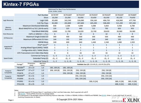 Xilinx 7系列FPGA - 知乎