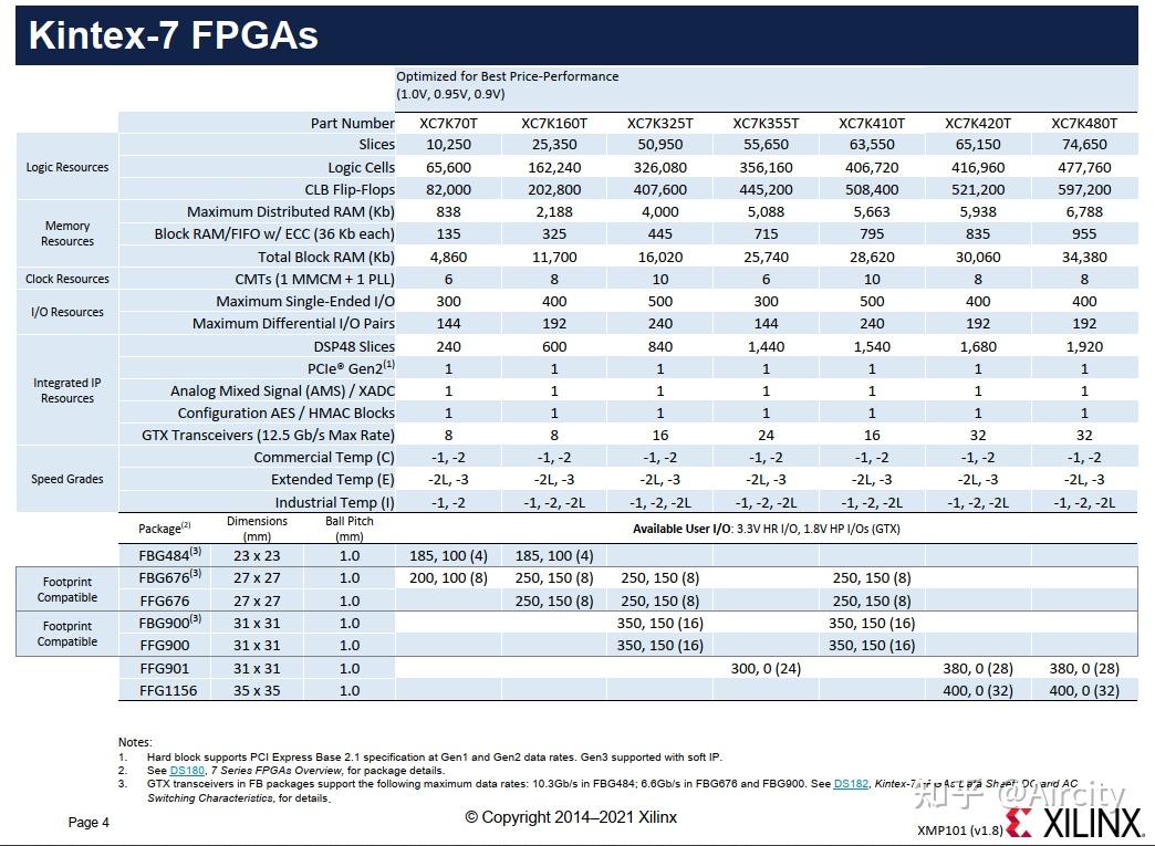 Xilinx 7系列FPGA - 知乎