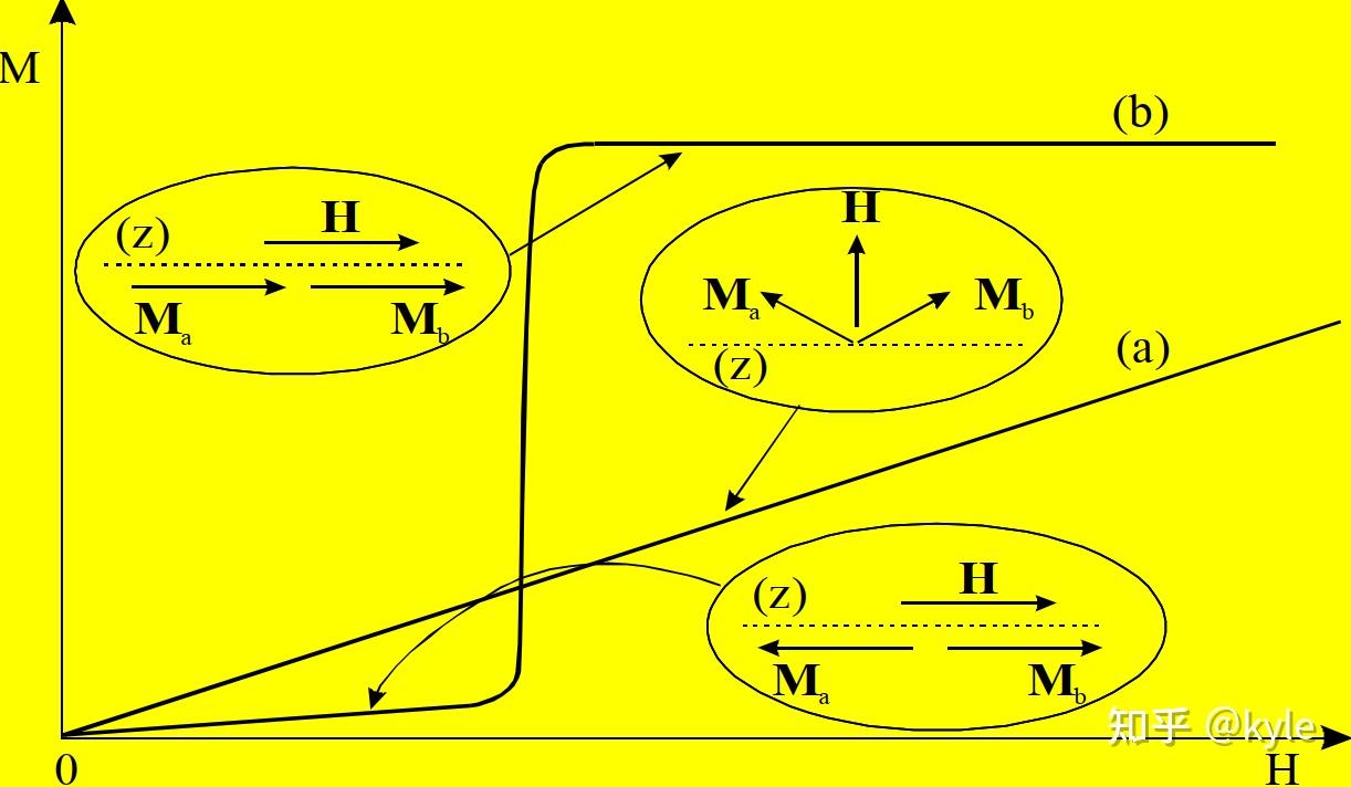 Spin-flip and Spin-flop transition - 知乎