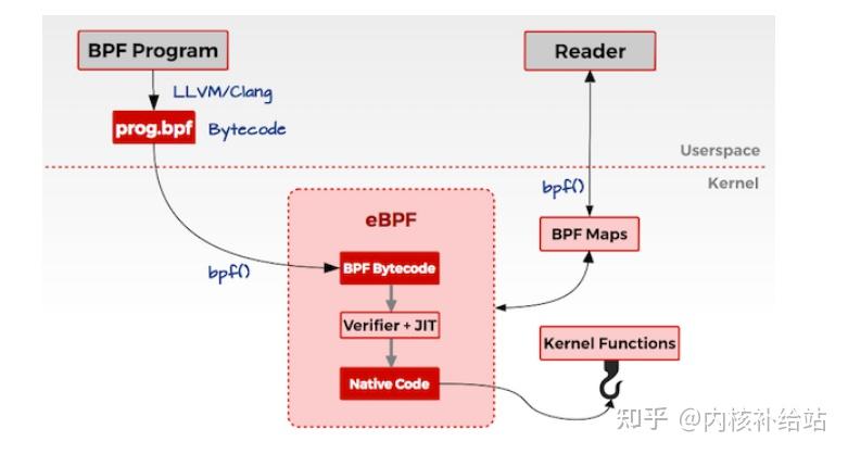 超细节！十年码农讲述eBPF和XDP技术！ - 知乎