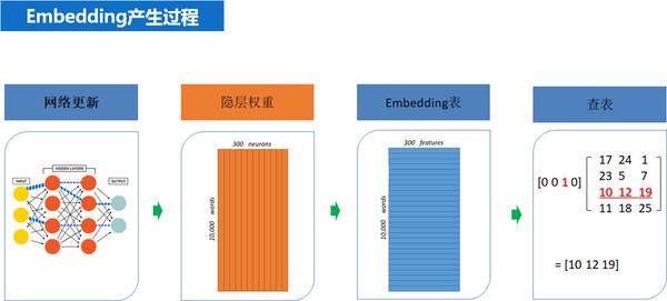 推荐系统 embedding 技术实践总结 - 知乎