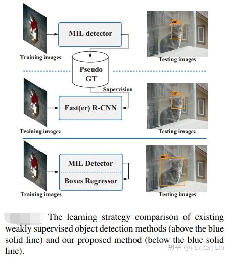 弱监督目标检测简要介绍（A brief introduction to weakly supervised object detection) - 知乎