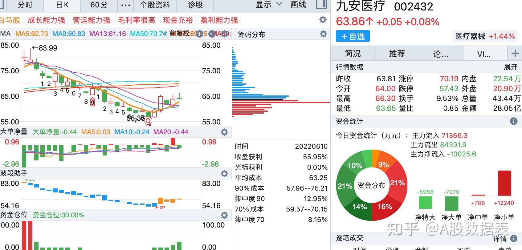6月10日：主力资金流出前50名的个股，及散户增减明细一览 - 知乎