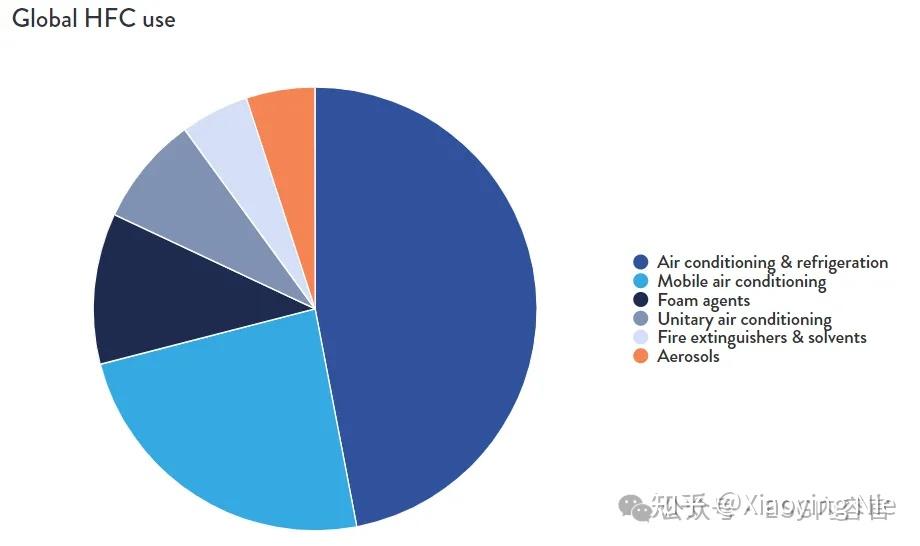 科普篇 | 浅谈氢氟碳化物（HFCs）与气候变化 - 知乎