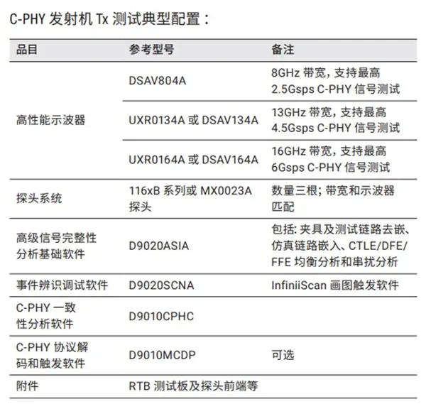 【聚焦MIPI】系列之四：一文盘点D-PHY/C-PHY/M-PHY之架构与测试解决方案 ... - ElectroRent的日志 ...