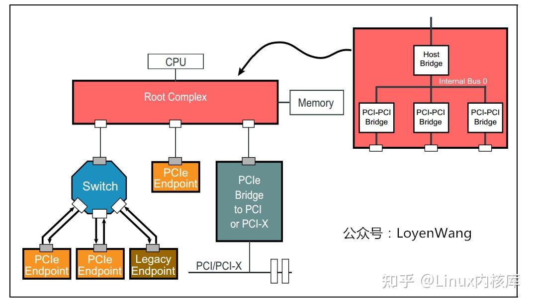 深入分析Linux PCI驱动框架（三） - 知乎