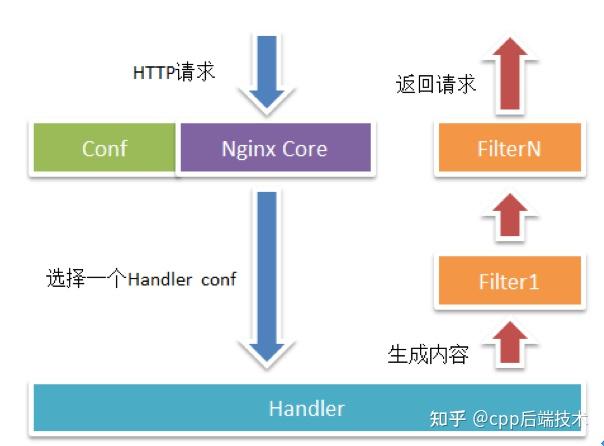 深入理解 Nginx 核心架构设计和原理 - 知乎