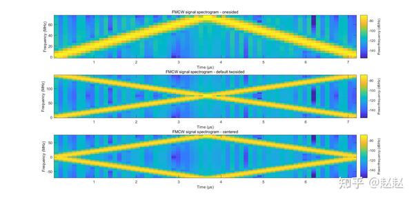 MATLAB中的功率谱计算与显示函数spectrogram使用辨析 - 知乎