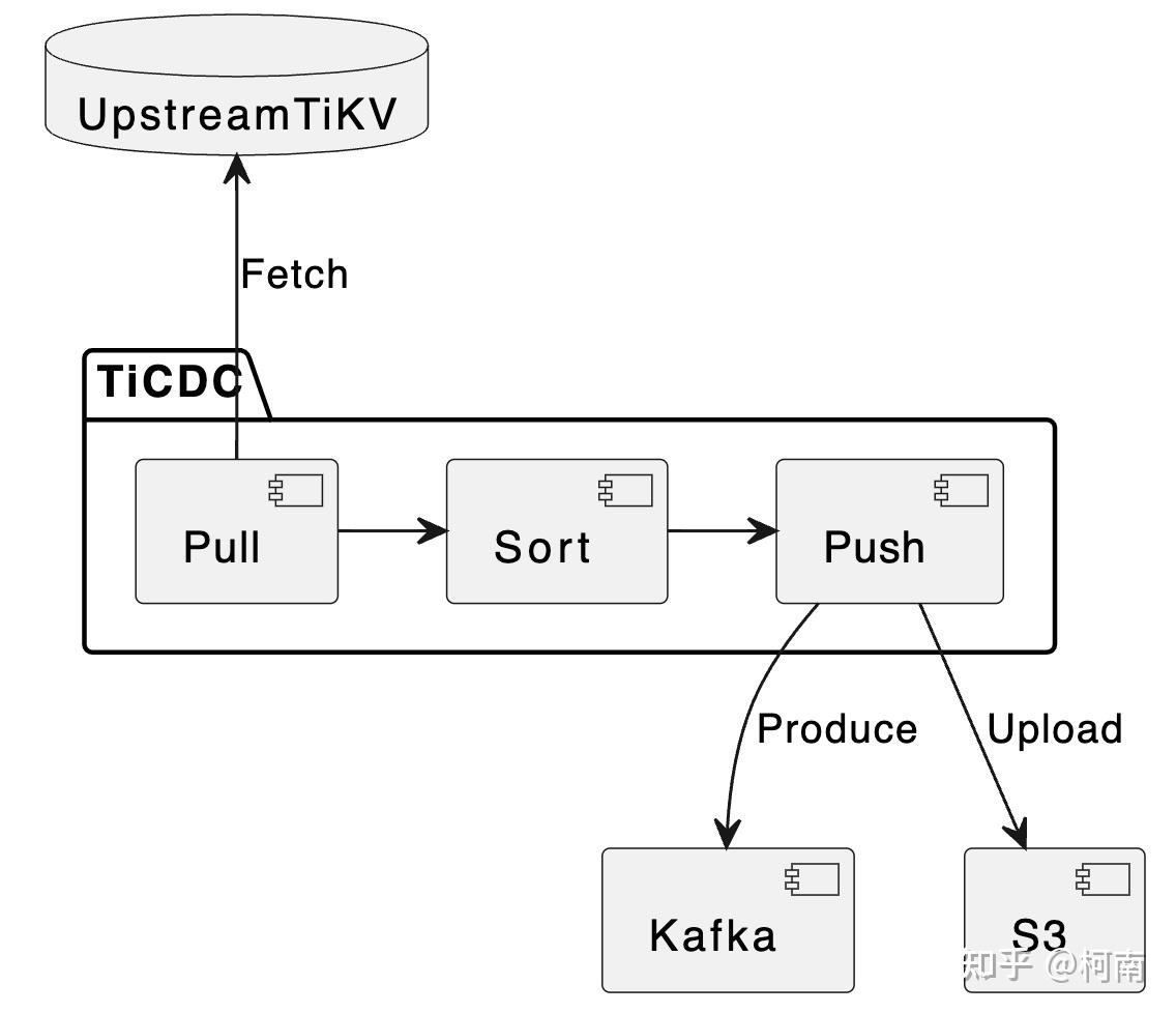 TiCDC学习梳理记录 - 知乎