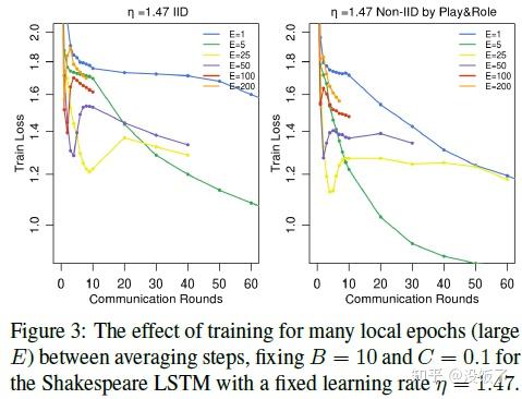 FedAvg算法(Communication-Efficient Learning of Deep Networks from Decentralized Data)笔记 - 知乎