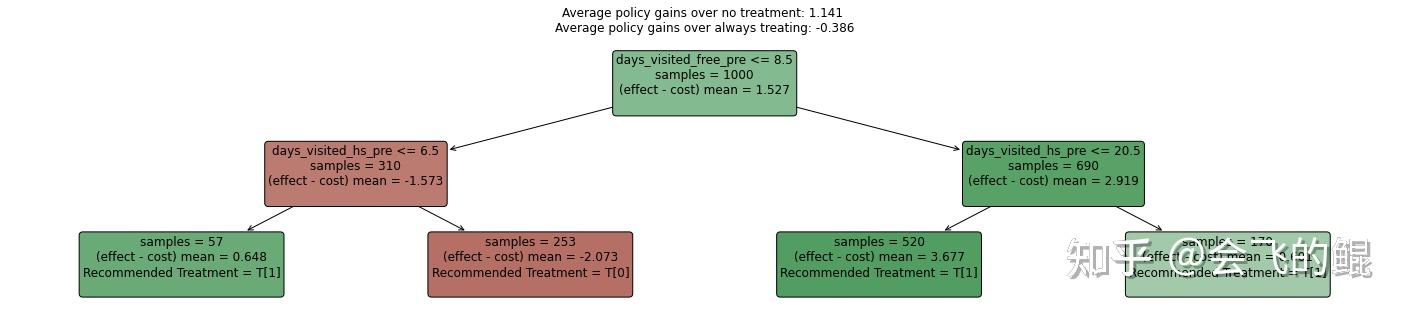 Case Study - 使用EconML和DoWhy进行因果推理：AB Test场景 - 知乎