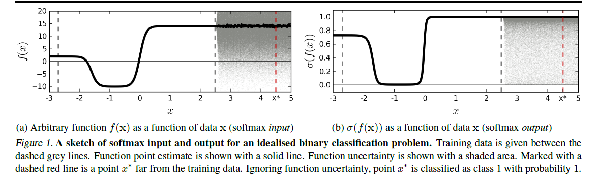 Dropout as a Bayesian Approximation: Representing Model Uncertainty in Deep Learning - 知乎