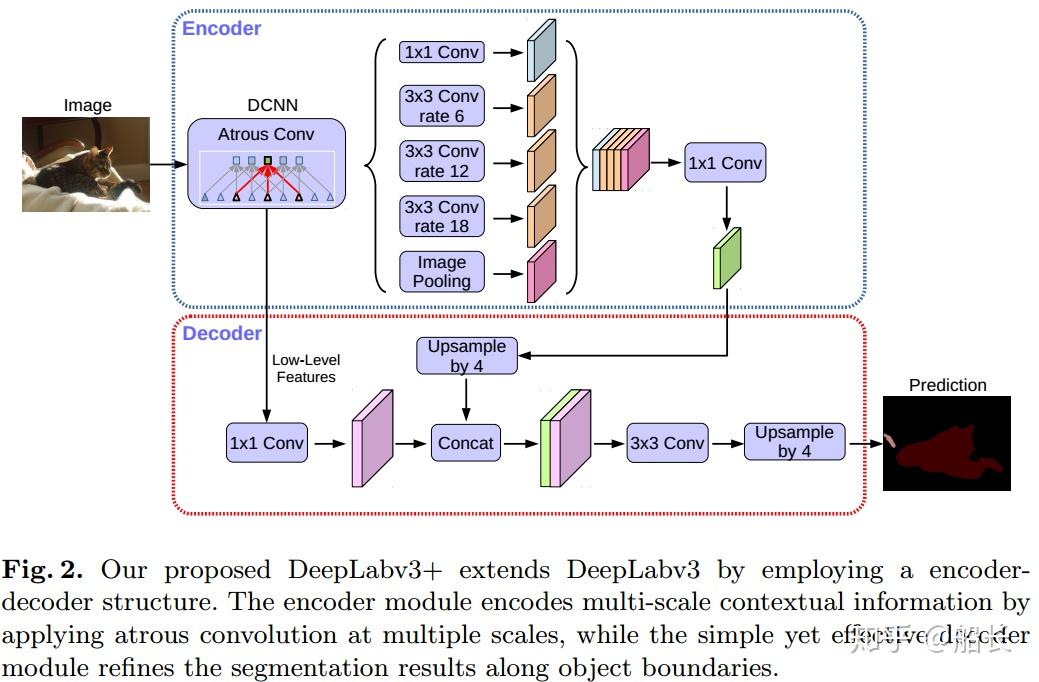 用deeplabv3的encoder Decoder做分割 知乎
