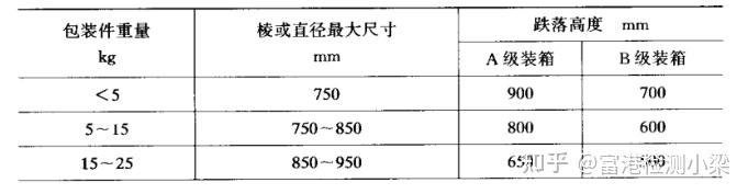 GJB 2711-96跌落试验 - 知乎