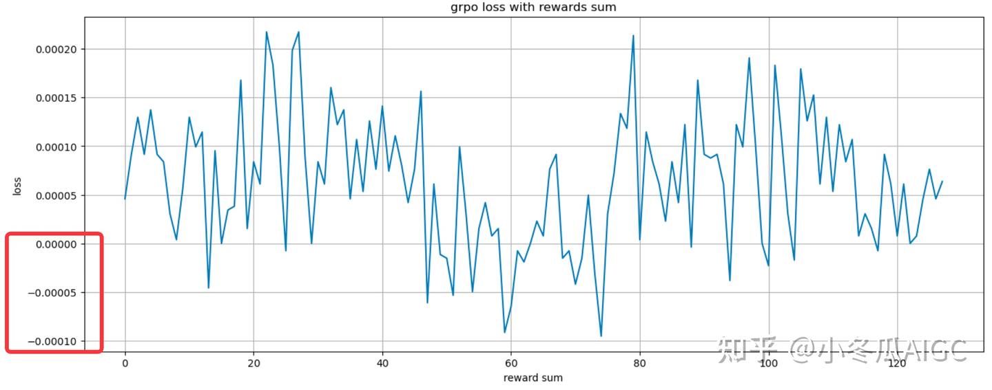GRPO的Loss为什么会有负值？ - 知乎