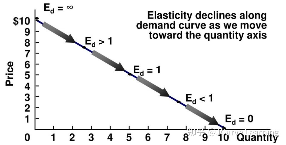 WEC 11 C8 Price elasticity of demand 爱德思经济笔记 - 知乎