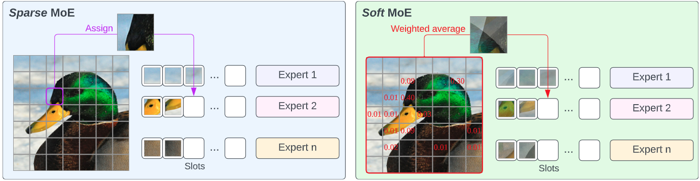 MoE 系列超详细解读 (一)：Soft MoE：一种完全可微的稀疏 Transformer - 知乎