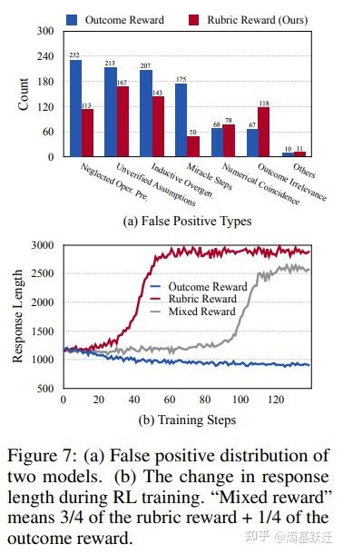 通过Rubric Rewards解决LLM数学推理中的“奇迹步骤” - 知乎