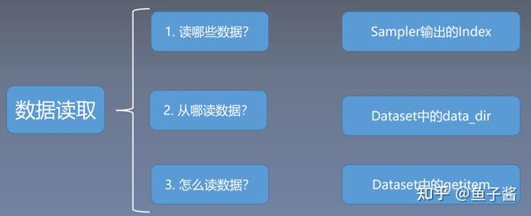 pytorch学习笔记：数据读取机制Dataloader与Dataset - 知乎